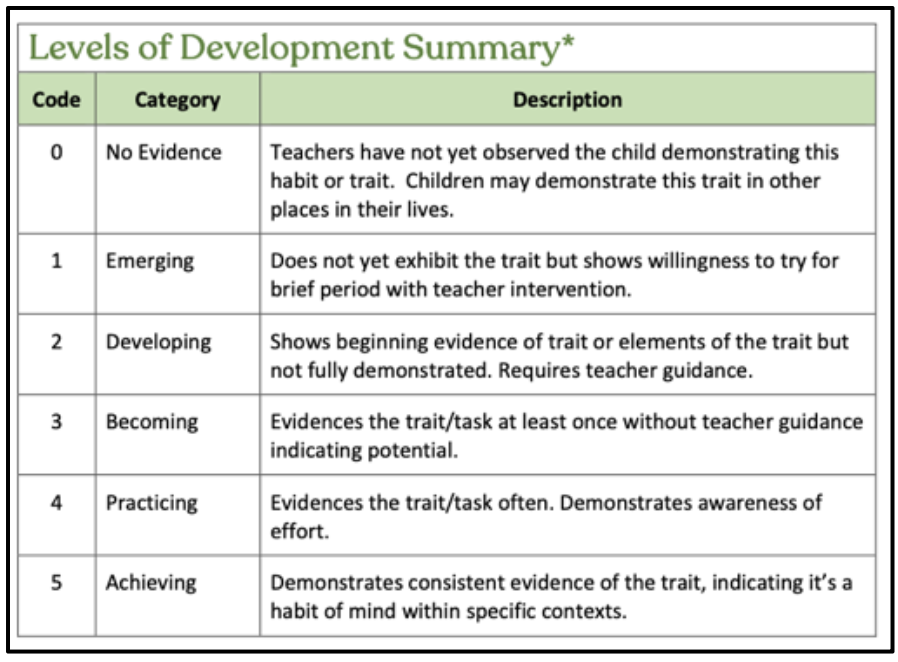 Documenting Learning with Habits of Mind - Teaching Preschool Partners